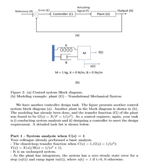 Solved Actuating Signal Fl Plant G Reference R Error