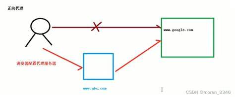 nginx csdn博客