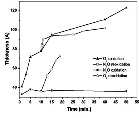 figure 2 from low temperature growth of n doped sio2 layer using