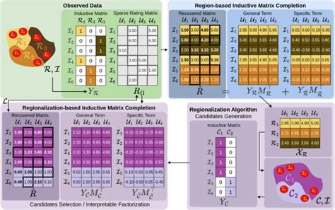 Regionalization Based Collaborative Filtering Harnessing Geographical