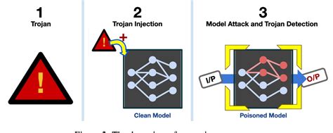 Figure 2 From A Survey Of Trojans In Neural Models Of Source Code