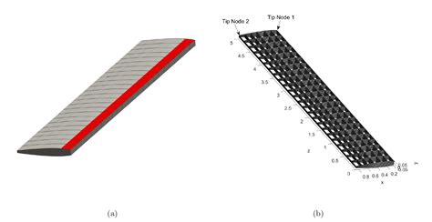 A Quadratic Manifold For Model Order Reduction Of Nonlinear Structural Dynamics Request Pdf