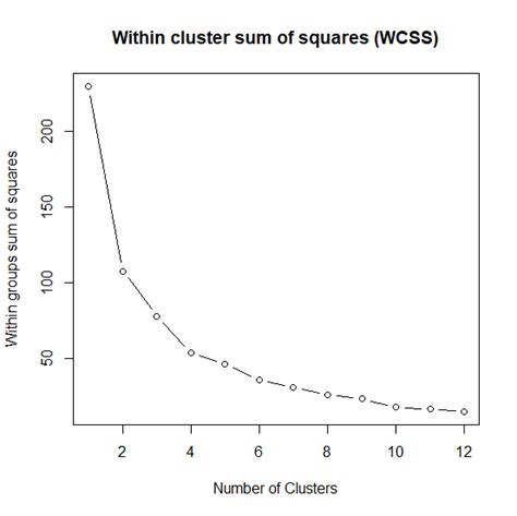 Number Of Potential Clusters Using A Hierarchical Clustering Method