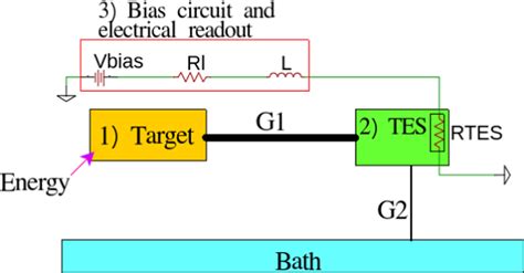 Diagram Of A Cryogenic Calorimeter Including 1 A Particle Sensing Download Scientific