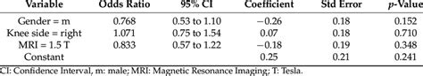 logistic regression of dichotomous variables for severe knee