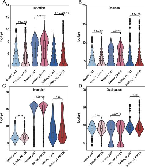 Comparison Of The Average Lengths Of Insertions Deletions Inversions Download Scientific