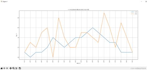 Matplotlib画图工具入门pyplot设置坐标轴步长 Csdn博客