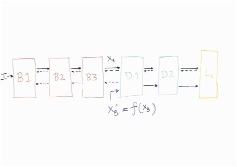 Optimizing A Model In Two Steps With Full And Partial Parameter Updates