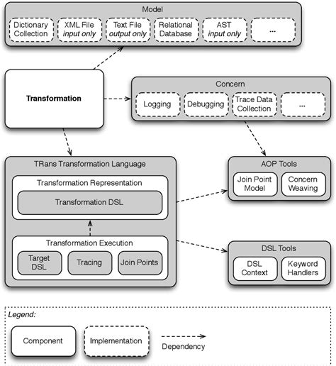 figure 1 1 from domain specific embedded languages and model driven