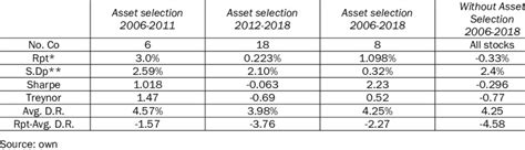 Portfolio Return Standard Deviation And Sharpe Ratio Download Scientific Diagram