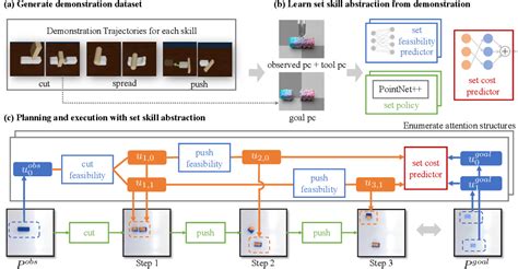 Figure 1 From Planning With Spatial And Temporal Abstraction From Point Clouds For Deformable