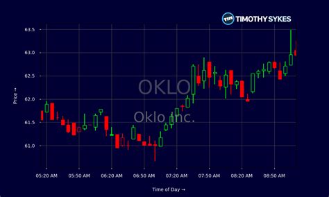 Oklo Stock Powers Higher On Ai Energy And Governance Shift