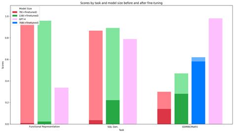 Improve Llm Performance For Financial Services Use Cases