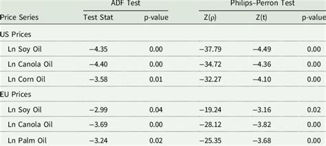 Residual Based Cointegration Tests Download Scientific Diagram