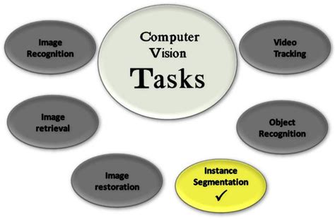 object instance segmentation using tensorflow framework and cloud gpu