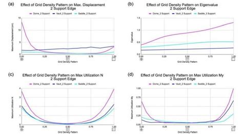 effects of grid density pattern on gridshells with two edge supports