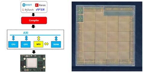 成果推介：高性能端云ai加速器硬件ip及其编译器的技术解决方案