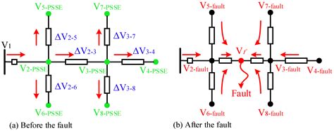 machines free full text fault location in distribution network by