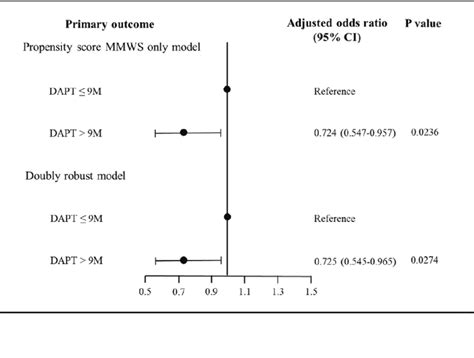 Adjusted Primary Composite Outcome In Relation To Dapt Duration In The Download Scientific