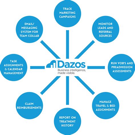 Rehab Crm Platform Dazos