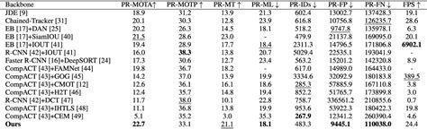 Table 1 From Enhanced Detection Model And Joint Scoring Strategy For Multi Vehicle Tracking