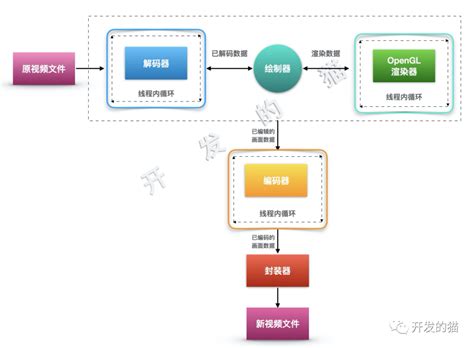 【android 音视频开发打怪升级：ffmpeg音视频编解码篇】七、android Ffmpeg 视频编码 轻识