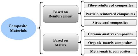 Sensors Free Full Text Structural Health Monitoring In Composite Structures A Comprehensive