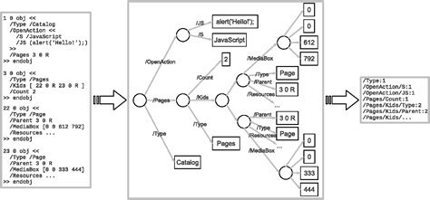 Figure 1 From Detection Of Malicious Pdf Files Based On Hierarchical Document Structure