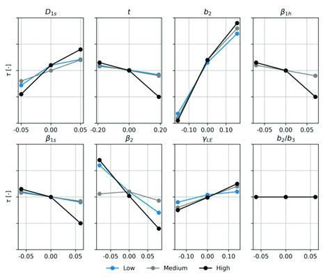 Anova Main Effect Plot Of η P For Low Blue Medium Gray And High