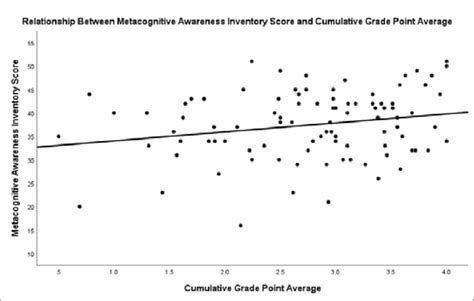 Relationship Between Overall Metacognitive Awareness Inventory Score