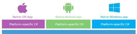 Xamarin Maui Developersfreelance Linkedin