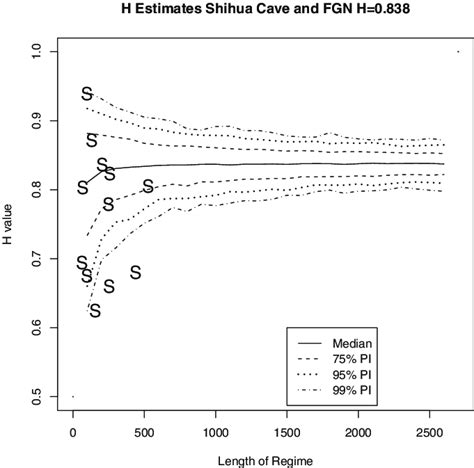 Conditional Bivariate Distribution Of H Estimates Given Regime Length Download Scientific