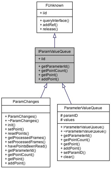 VST Interfaces IParamValueQueue Class Reference