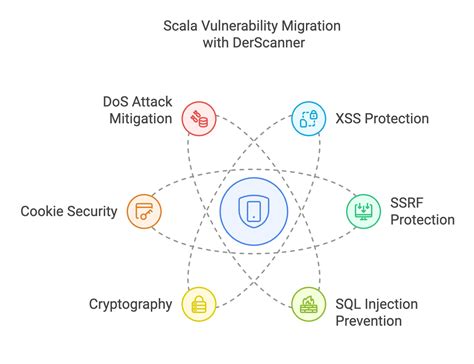 Enhancing Scala Security With Derscanners Scala Static Code Analysis Derscanner Blog