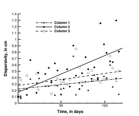 Fitted Dispersivity Values Assuming Pure Advection Dispersion Model No Download Scientific