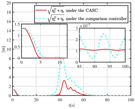 Output Feedback Tracking Control For Vessel With Collision Avoidance