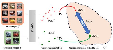 M D Dataset Condensation By Minimizing Maximum Mean Discrepancy