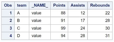 how to use proc transpose in sas with examples online statistics