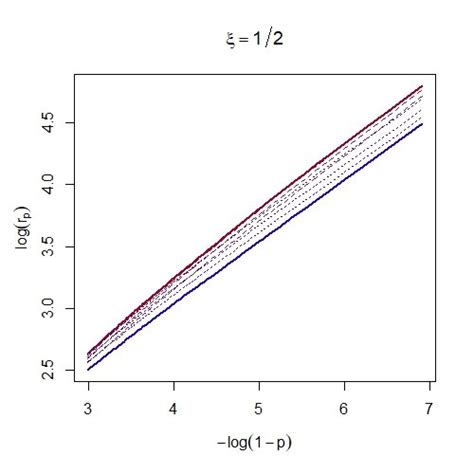 Quantiles R P Of R The Sum Of Two Gpd1 ξ Random Variables With