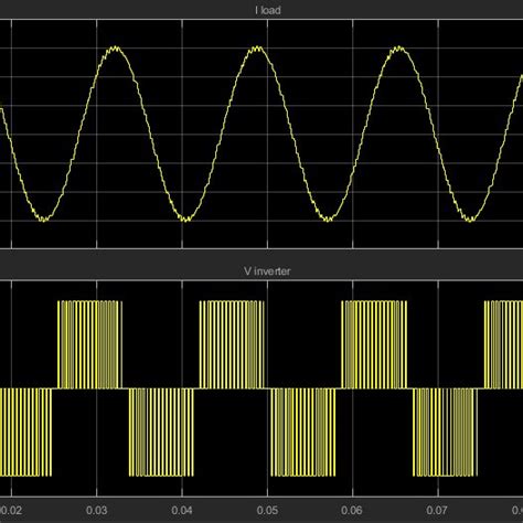 Simulink Scope For Full Bridge Inverter Output Before And After The