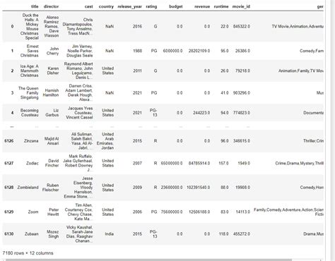 Github Miatsivitsestreaming Platform Movies Data Analysis