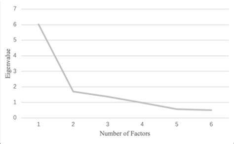 Screen Plot For The Second Exploratory Factor Analysis With 13 Items