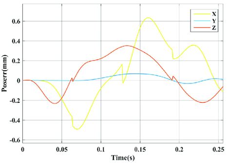 The Trajectory Errors Of The Spatial Elliptic Trajectory In The X Y Download Scientific