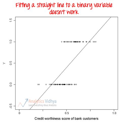 Logistic Regression Understanding And Implementation From Scratch Part