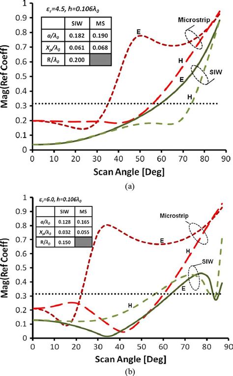 Simulated Active Reflection Coefficient Versus Scan Angle Of The Siw Download Scientific
