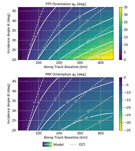 Principal Polarization Orientations In Transmit Upper Panel And