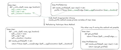 How To Recognize And Refactor Code Smells A Developers Guide