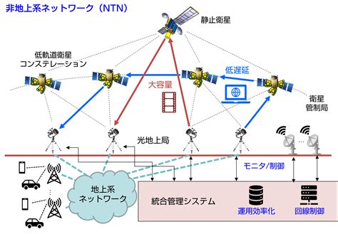 適応型衛星光ネットワーク向け光通信要素技術｜研究プロジェクト｜宇宙通信システム研究室｜ワイヤレスネットワーク研究センター｜nict