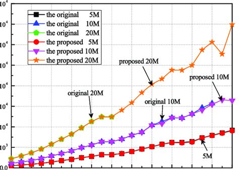 Throughput Of The Real Time Systems With Different Processing Method