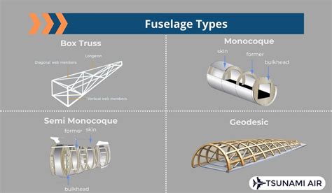 Aircraft Fuselage Meaning Types Structure Shape Design